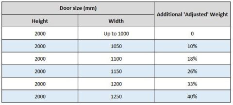 What is Adjusted Door Weight and how do I calculate it? - Armada Door ...